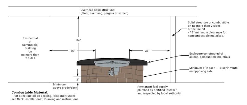 How close can a fire pit be to a house?