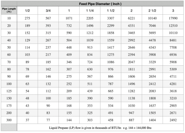 Gas Pipe Size for Fire Pits and Why It Is So Important